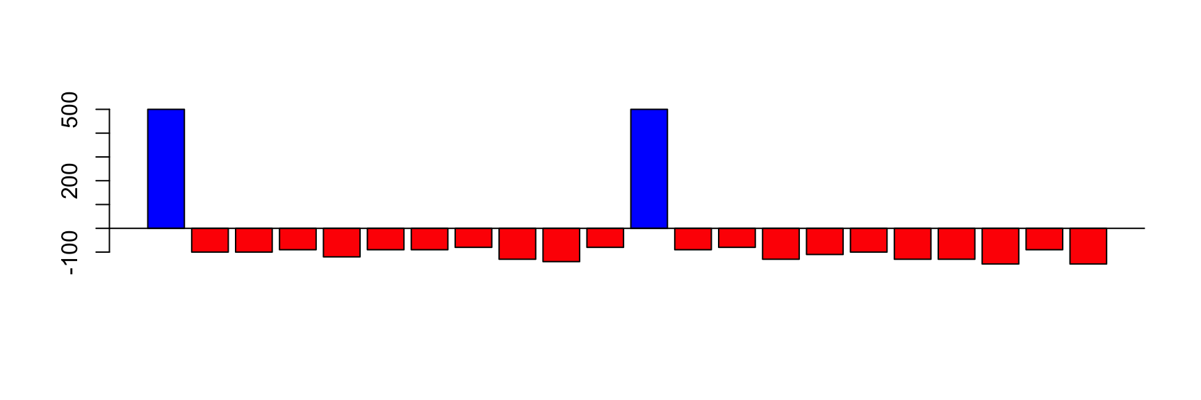 Class 10 Cumulative Sums